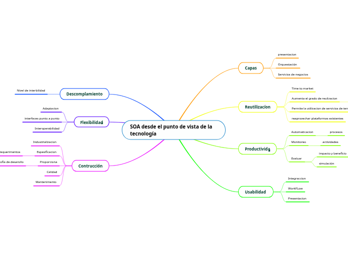 SOA desde el punto de vista de la tecnolog...- Mind Map